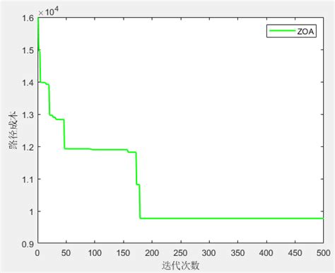 Vrptw（matlab）：斑马优化算法zoa求解带时间窗的车辆路径问题vrptw（提供参考文献及matlab代码）zebra Optimization Algorithm A New