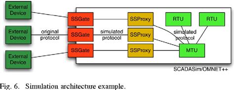 Figure 6 From Scadasim—a Framework For Building Scada Simulations Semantic Scholar