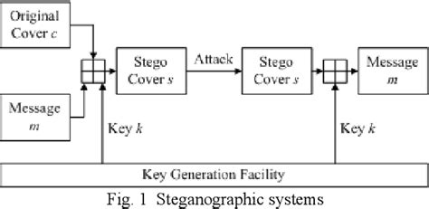 Figure 1 From Random Oracle Model Of Information Hiding System