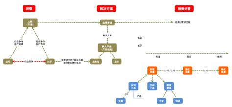 谈谈营销的逻辑 人人都是产品经理