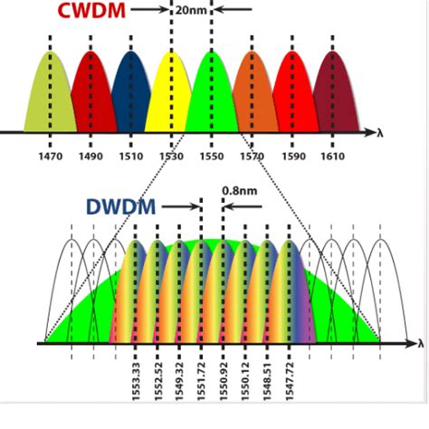 What Is Dwdm Ascentoptics Blog