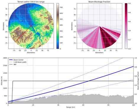 Beam Blockage Calculation Using A DEM Wradlib