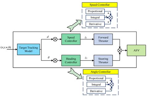 long strip target detection and tracking with autonomous surface vehicle