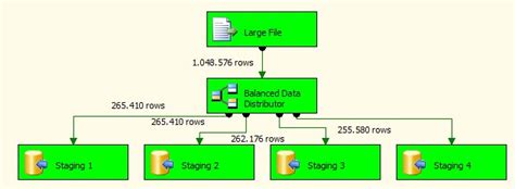 Microsoft Sql Server Integration Services Balanced Data Distributor