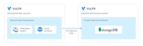 Introducing Vultr Virtual Private Cloud Vpc With Peering Vultr Blogs