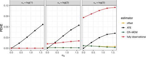 Experiment On The Effect Of Unobserved Confounding On The Offset