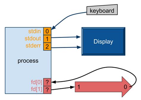 Using Ubuntu Pipes The Pipe System Call Creates Chegg Com