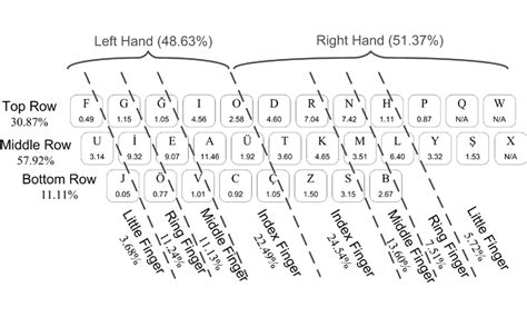 Layout Of The Original F Keyboard Letter Frequencies Obtained From Our Download Scientific