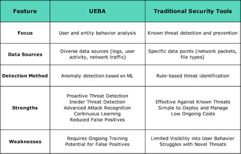 What Is Ueba The Complete Guide To User And Entity Behavior Analytics