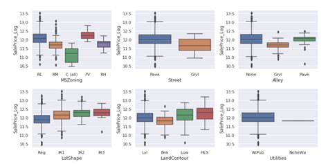 Interpreting Correlation In Box Plot Data Science And Machine Learning Kaggle