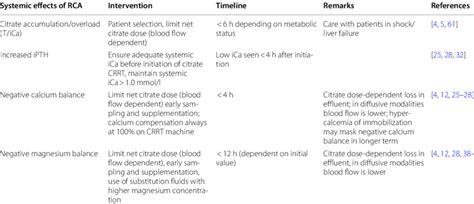 Recommendations To Counter Systemic Effects Of Rca In Crrt Download