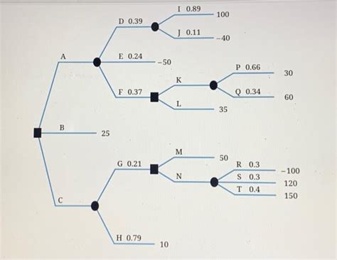Solved Analyze The Decision Tree In The Figure To Find The