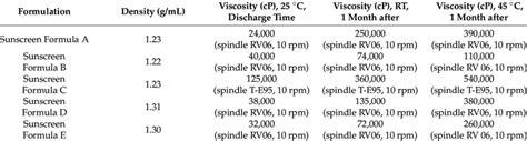 Chemical Physical Parameters For Each Formulation Download Scientific Diagram