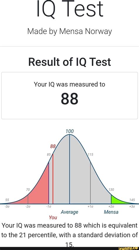 Iq Test Made By Mensa Norway Result Of Iq Test Your Iq Was Measured To 88 100 I 30 20 10 20
