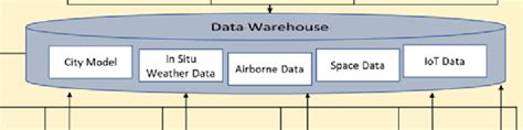 Gccp Data Warehouse Download Scientific Diagram