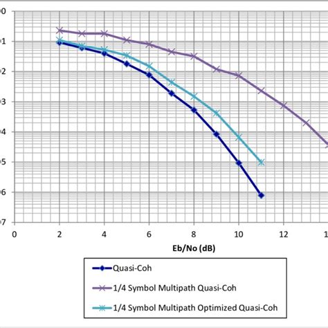 Comparison Of Non Coherent Versus Quasi Coherent Cpm Demodulation For