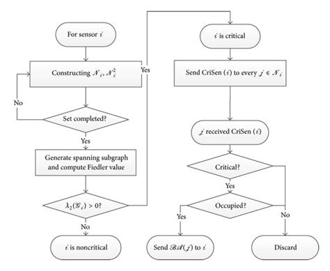 Sequence Diagram Of The Critical Sensor Determination Algorithm