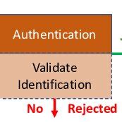 Flowgraph For Identification Authentication And Authorization Download Scientific Diagram