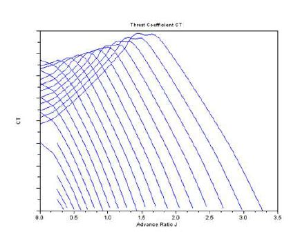 A Power Coefficient Curves For Propeller Download Scientific Diagram