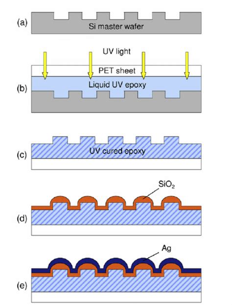 Cross Section Diagram Of The Nanoreplica Molding Process A Download Scientific Diagram