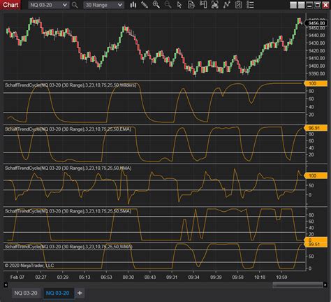 NinjaTrader 8 Schaff Trend Cycle Indicator With EMA SMA HMA WMA