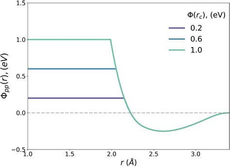The Pseudopotential φ Ppr For The Modified Johnson Potential Mjp Download Scientific