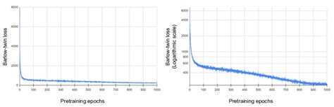 Pretraining Loss Curve For Official Implementation Of Barlow Twins Download Scientific Diagram