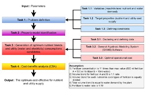 Systematic Methodology Of Optimal Fertigation For Automated Fertilizer Download Scientific