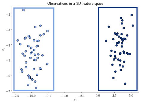 differences between classification and clustering baeldung on