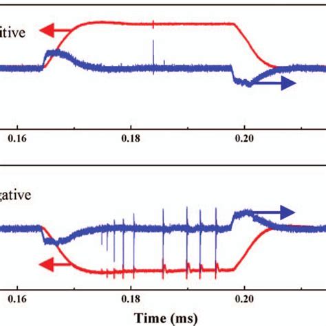 Typical Discharge Voltage And Current Waveforms Of Positive And