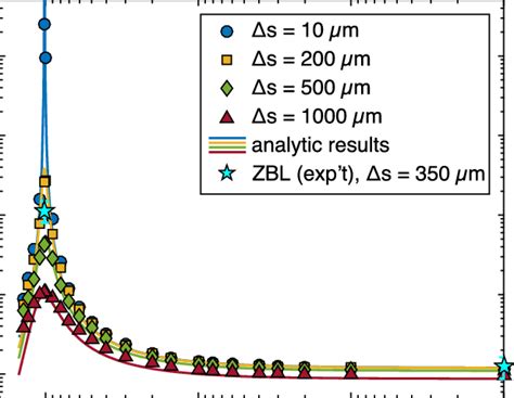 image brightness scaling versus gaussian source position y 0 inside the