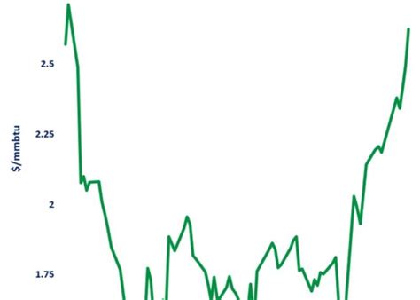 Henry Hub Prices Surge By 60 Since End Of April Global Lng Hub