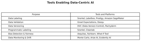 Data Centric Ai Shifting The Spotlight From Models To Data By