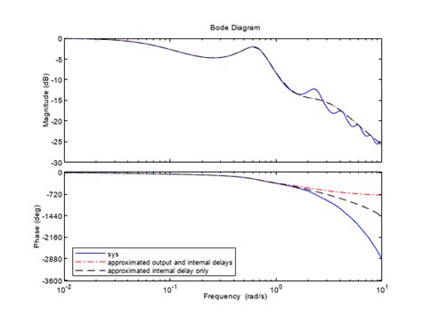 approximate different delays with different approximation orders