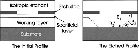 Angular Sidewall Fabrication Using Isotropic Etching Of A Two Layer