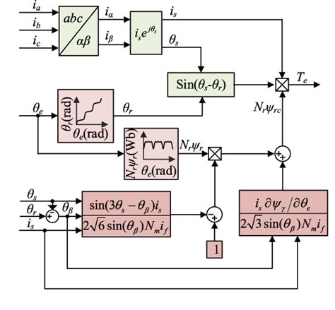 Figure 11 From Virtual Field Orientated Control For Doubly Salient Electromagnetic Machine With
