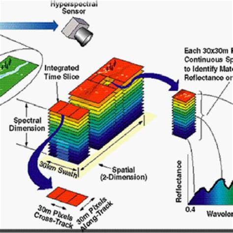 hyperspectral imaging data cube download scientific diagram