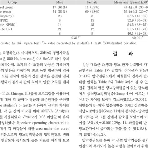 Age And Sex Distributions Of Normal Control And Diabetic Groups