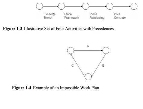 Defining Precedence Relationships Among Activities