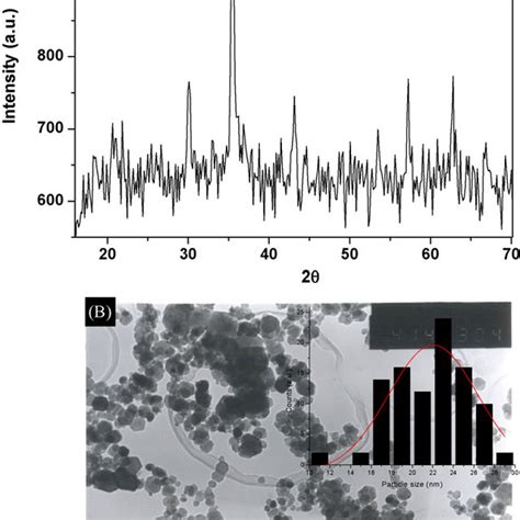 X Ray Diffraction Pattern A And Transmission Electron Micrograph B