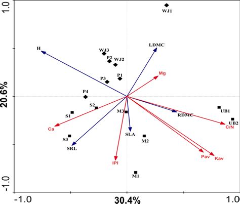 the relationships between environmental variables red arrows at