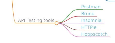 David Sopas On Linkedin Mindapi Apisecurity Infosec Bugbounty