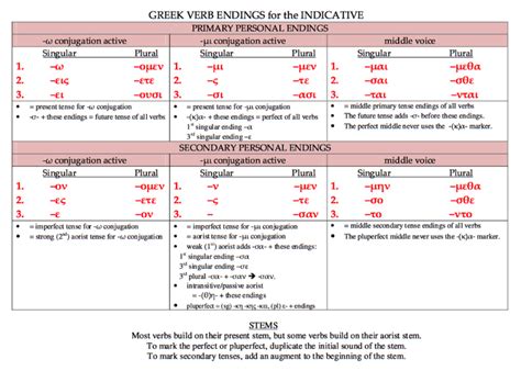 Third Conjugation Elementary Latin Class Notes