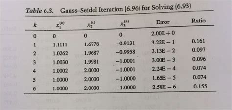 solved repeat the examples of the iterative solution of