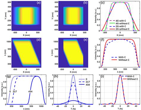 Output Beam Profiles Without A And With B Spectral Clipping
