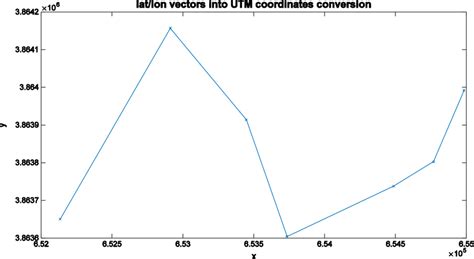 Lat Lon Vectors Into Utm Coordinates Conversion Download Scientific Diagram
