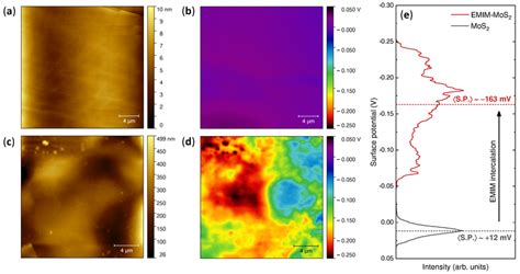 Kelvin Probe Force Microscopy Of Pristine And Intercalated Mos2 A Download Scientific