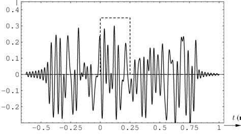 Overall Input Signal Xt And The Simulation Range Dashed Box For