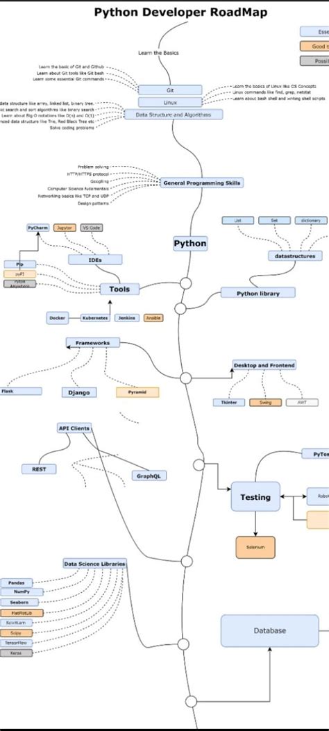 Ankit Bhandari On Linkedin Roadmap For Mastering Python 🚀 Python
