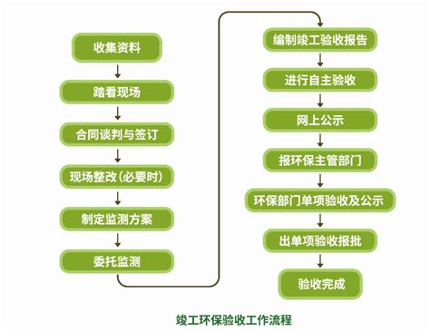 竣工环保验收工作流程